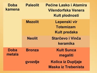 Praistorija | PPT