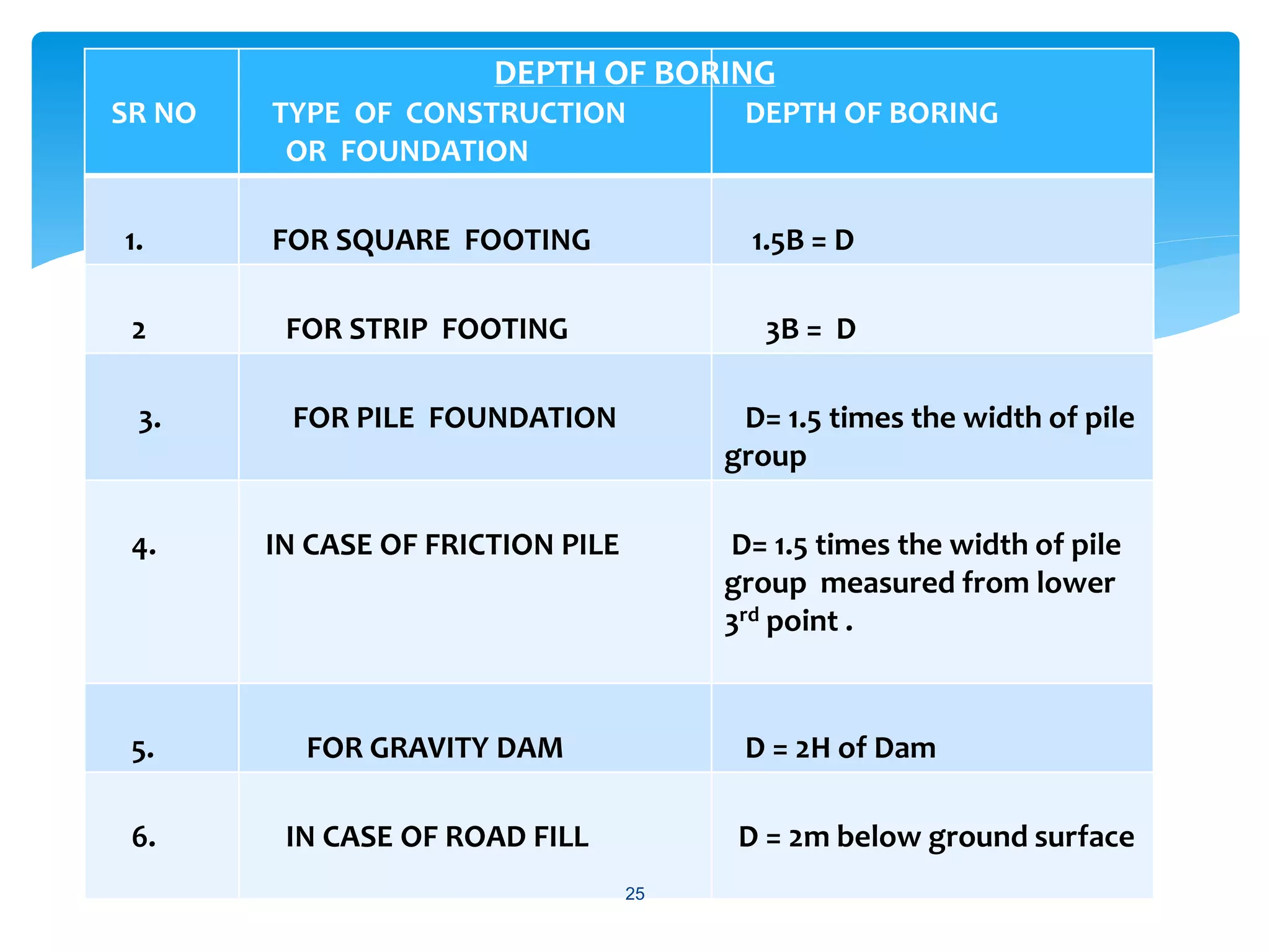 methods of sub-surface exploration, methods of boring, number, location ...