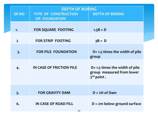 methods of sub-surface exploration, methods of boring, number, location and depth of boring. | PPTX