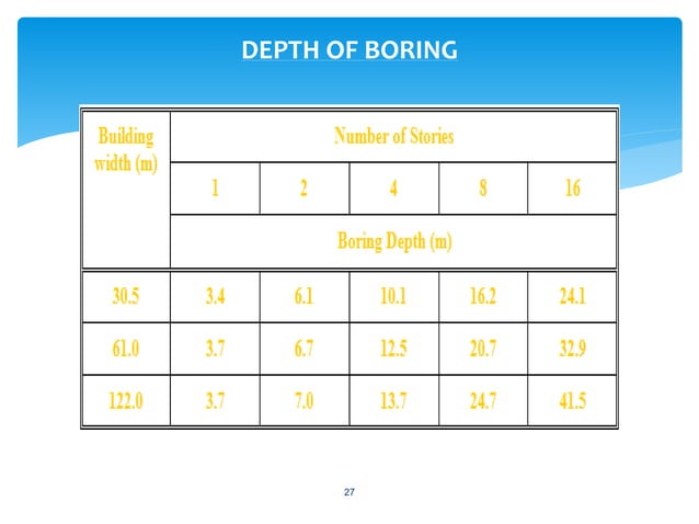 methods of sub-surface exploration, methods of boring, number, location and depth of boring. | PPTX