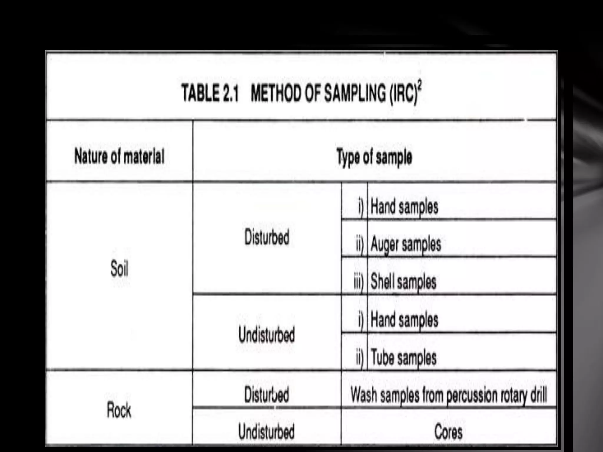 TYPES OF SOIL SAMPLE AND SAMPLERS . | PPTX