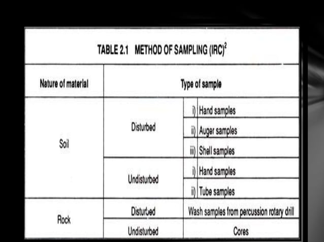 TYPES OF SOIL SAMPLE AND SAMPLERS . | PPTX