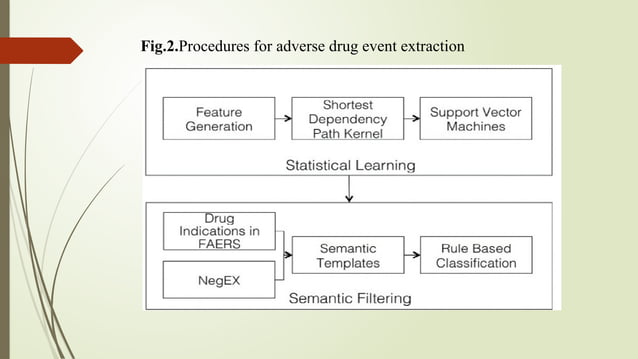 Identification And Evaluation of Patient Adverse Drug Event Report | PPTX