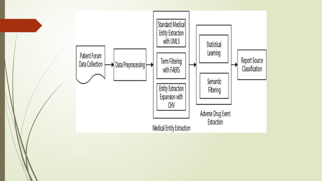 Identification And Evaluation of Patient Adverse Drug Event Report | PPTX