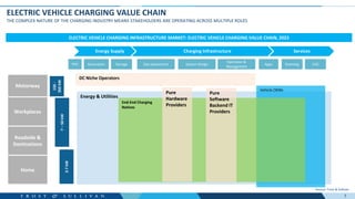 UPCOMING TRENDS IN EV CHARGING INFRASTRUCTURE AND FUTURE OUTLOOK | PDF