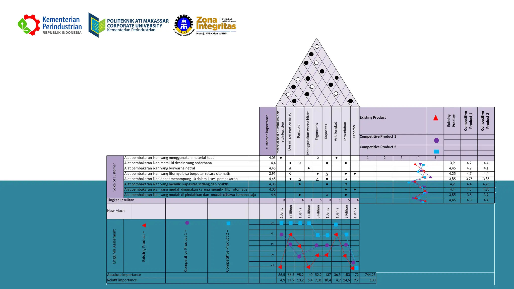Praktikum Perancangan dan Pengembangan Produk | PPT