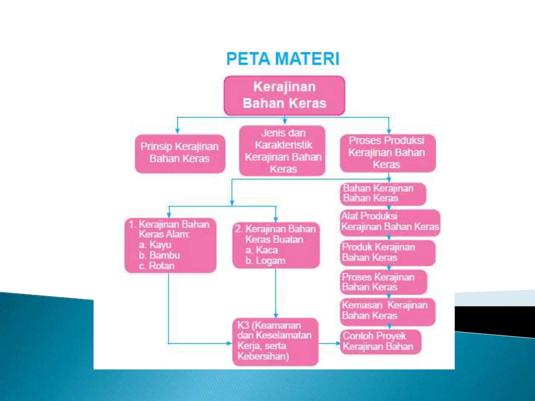 Prakarya Kerajinan Bahan Keras kelas 9.pptx