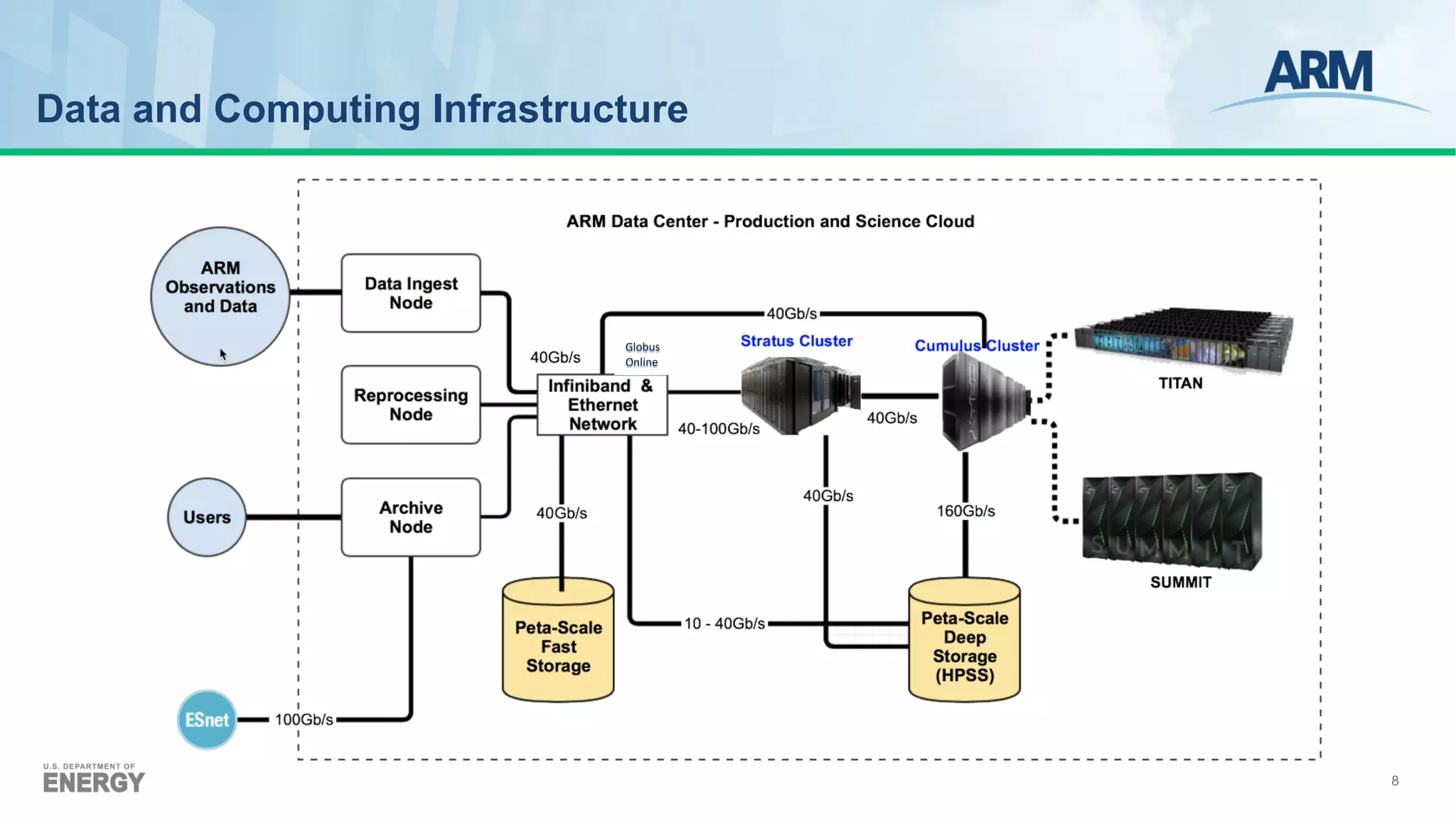 Modern Scientific Data Management Practices: The Atmospheric Radiation Measurement (ARM ...