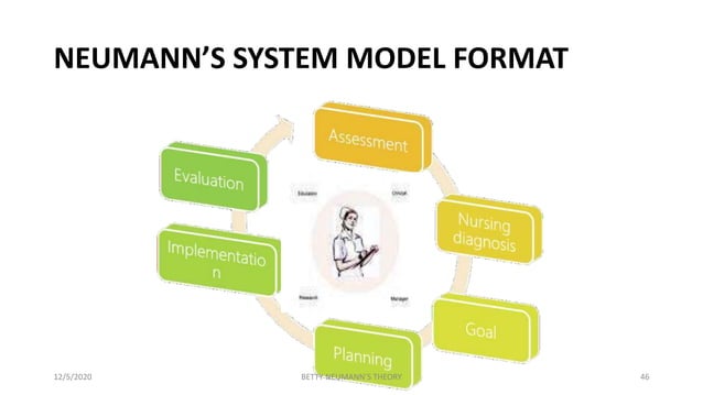 BETTY NEUMANN’S SYSTEM MODEL THEORY .pptx | Physics | Science