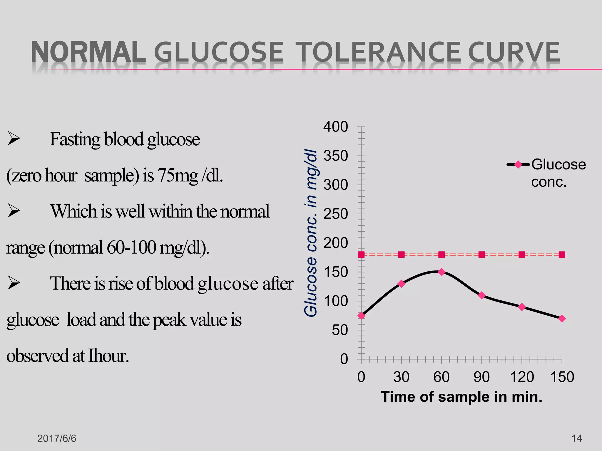 glucose tolerance test indication and procedure | PPTX