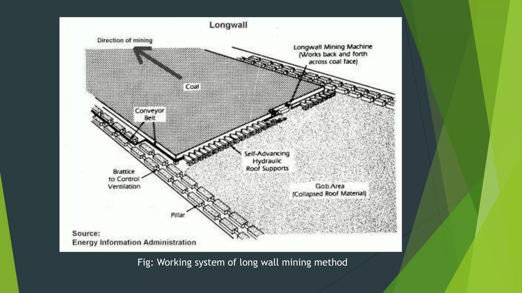 longwall mining | PPTX