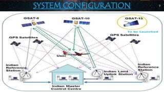 GAGAN (GPS Aided Geo Augmented Navigation) | PPTX