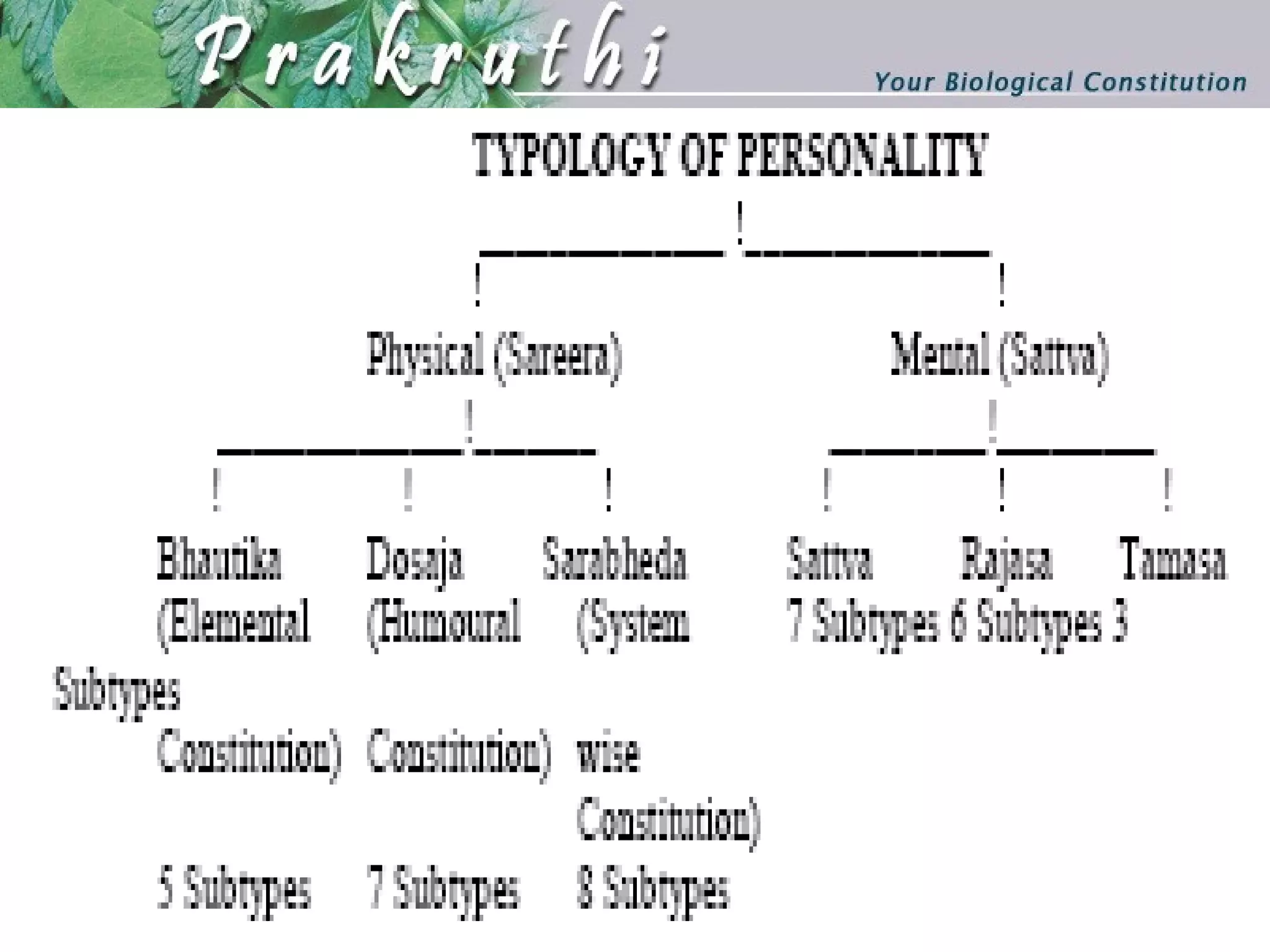Prakriti dr. m. sreedhar rao | PPT