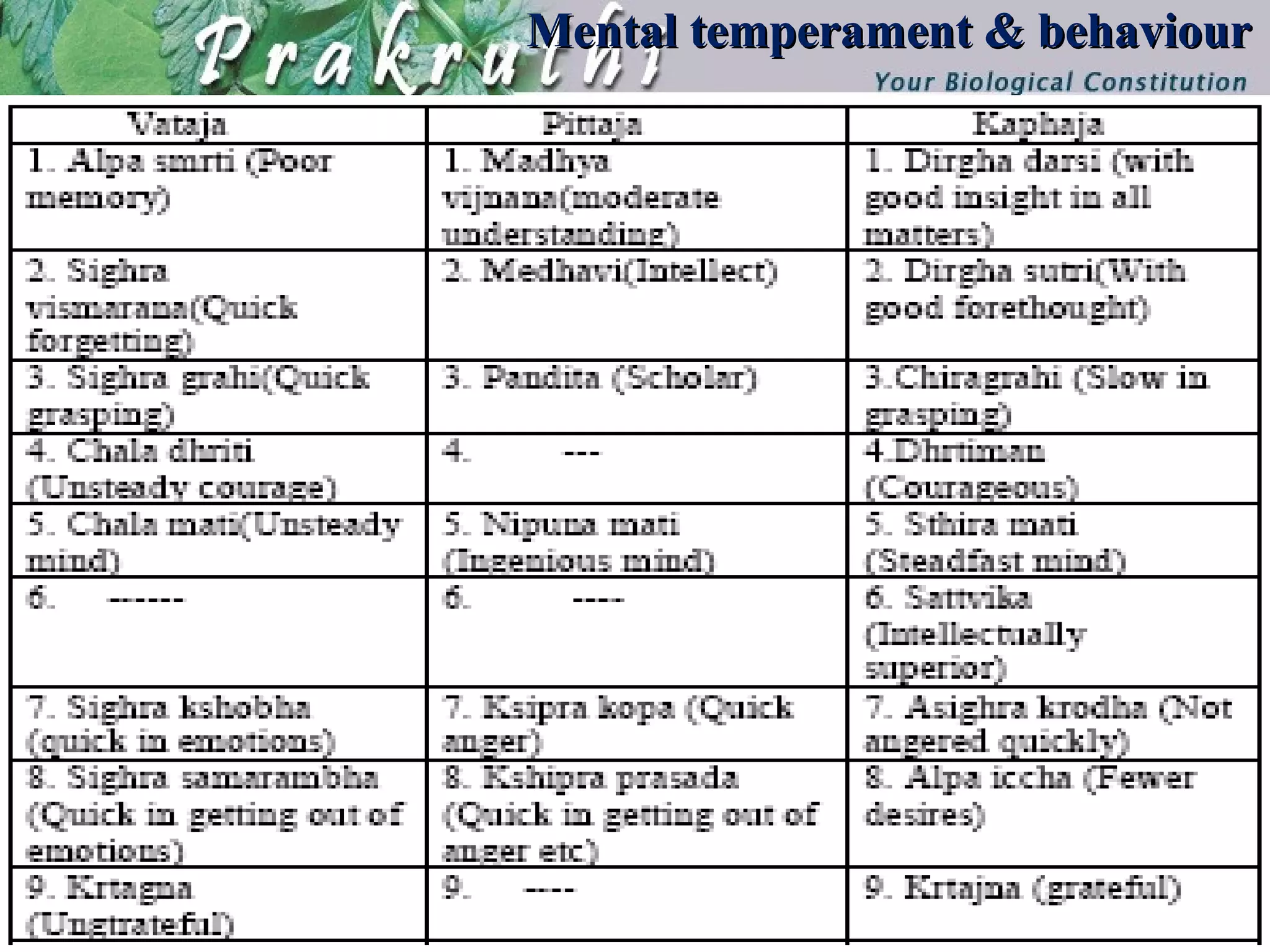 Prakriti dr. m. sreedhar rao | PPT