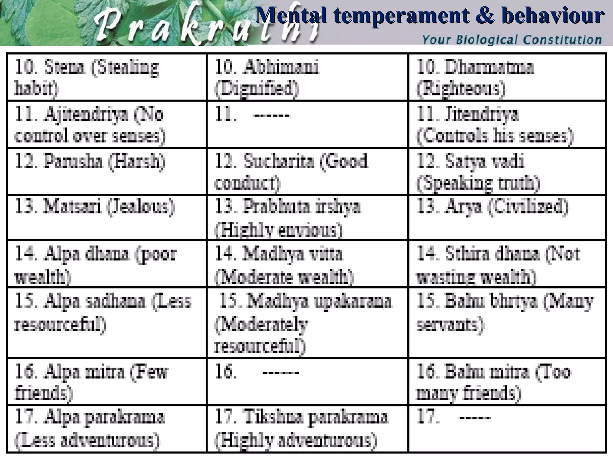 Prakriti dr. m. sreedhar rao | PPT