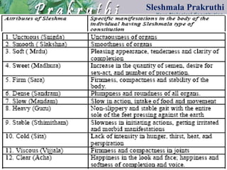 Prakriti dr. m. sreedhar rao | PPT