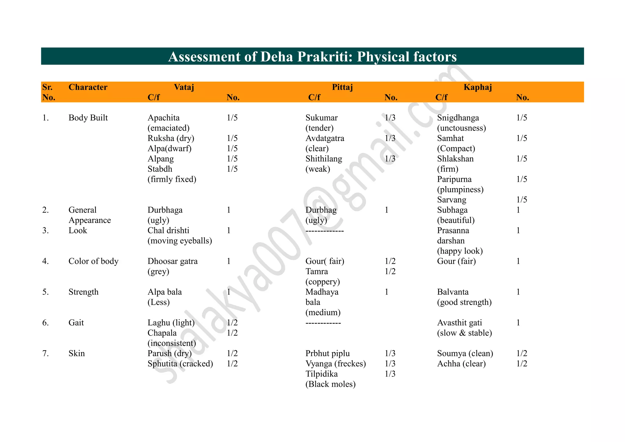 Prakriti analysis | PDF