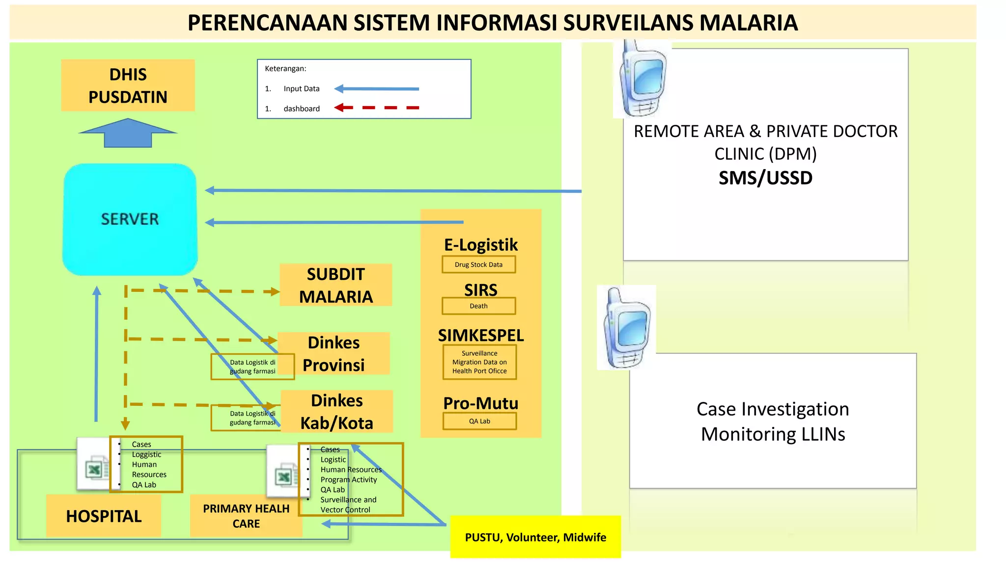 Praktek Menggunakan Sismal Ppt