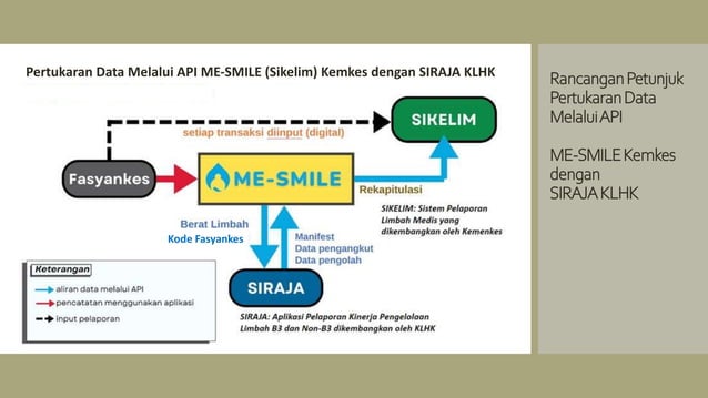 Praktek Pengisian SIKELIM (SISTEM PENGELOLAN LIMBAH B3).pptx