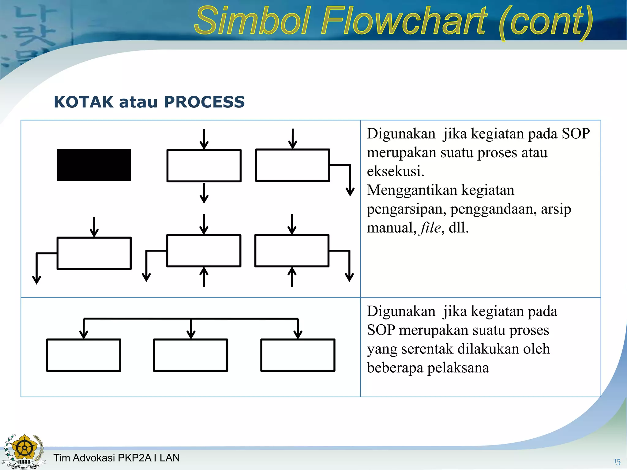 Praktek Penyusunan Dokumen SOP.ppt