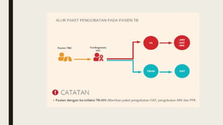 Praktik baik LAYANAN TB HIV DI PUSKESMAS.pptx