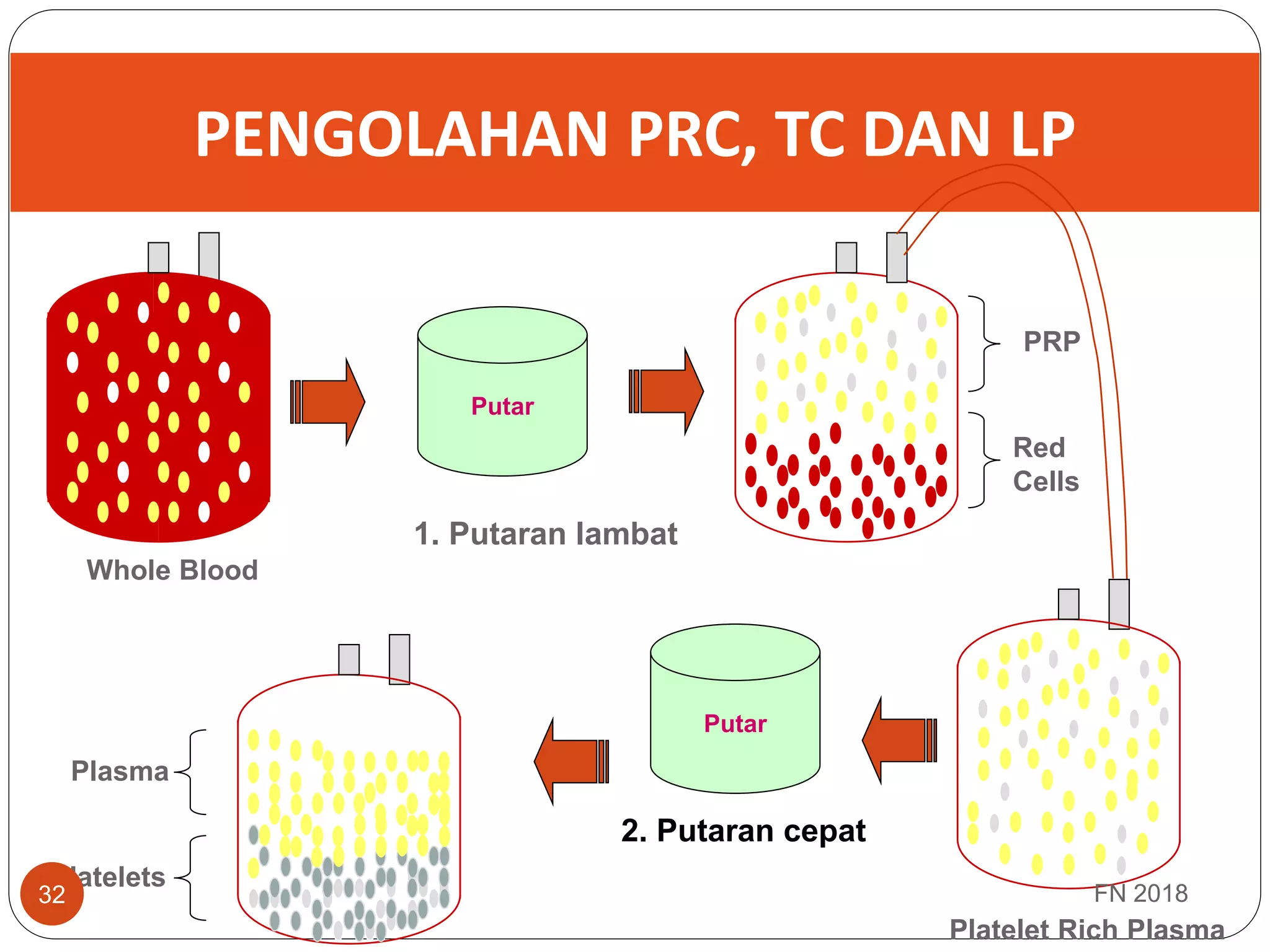 Praktikum komponen darah | PPT