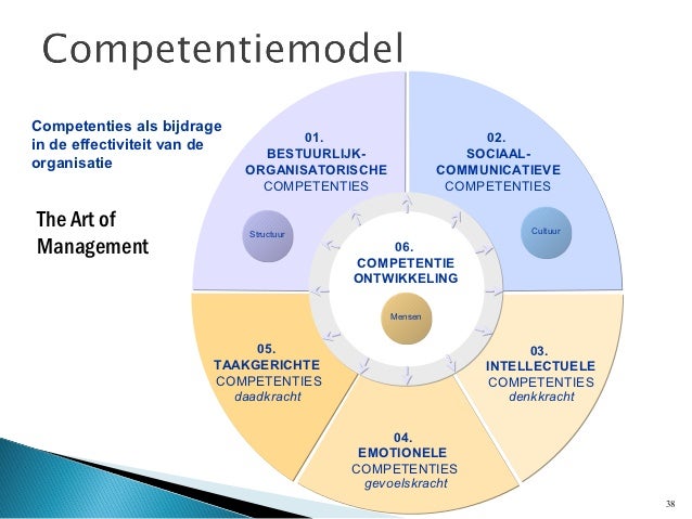 Pin van Nicole Verhoeven op Leren | Leiderschap, Persoonlijke ontwikkeling