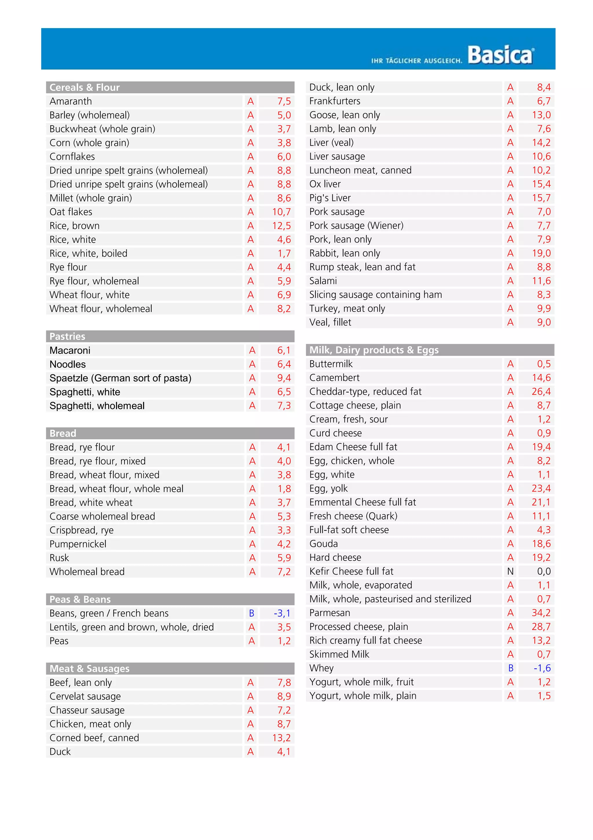 Pral food-list | PDF