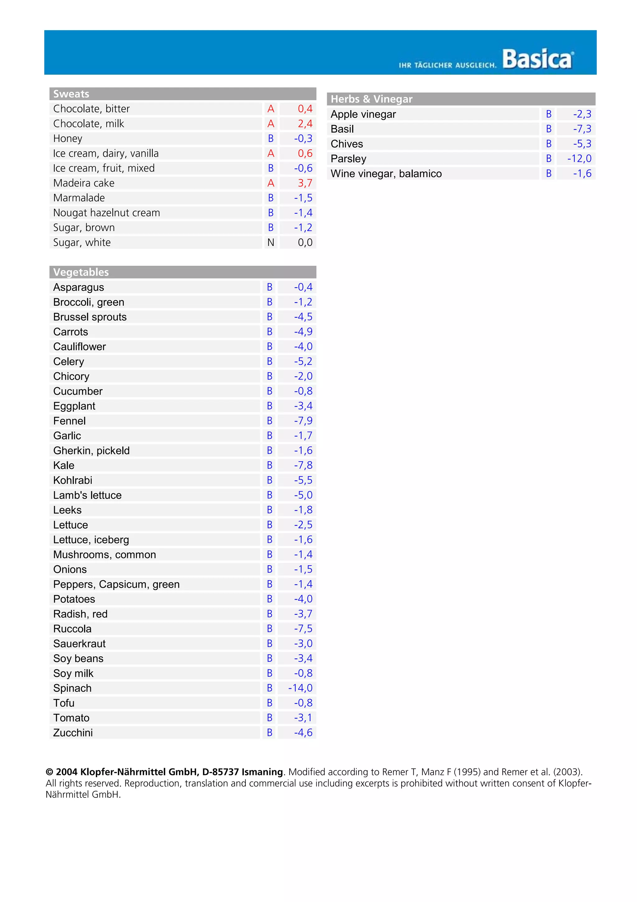 Pral food-list | PDF