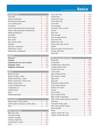 Pral food-list | PDF