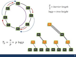 Elementary PRAM Algorithms (step by step trace) | PPT