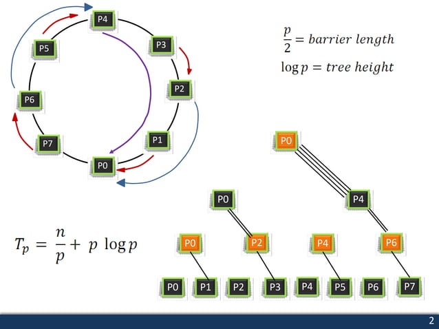 Elementary PRAM Algorithms (step by step trace) | PPT