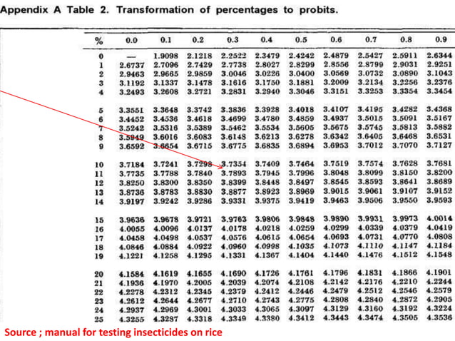 Probit analysis | PPTX
