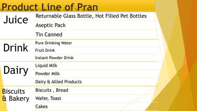 Pran | PPTX | Food & Drink