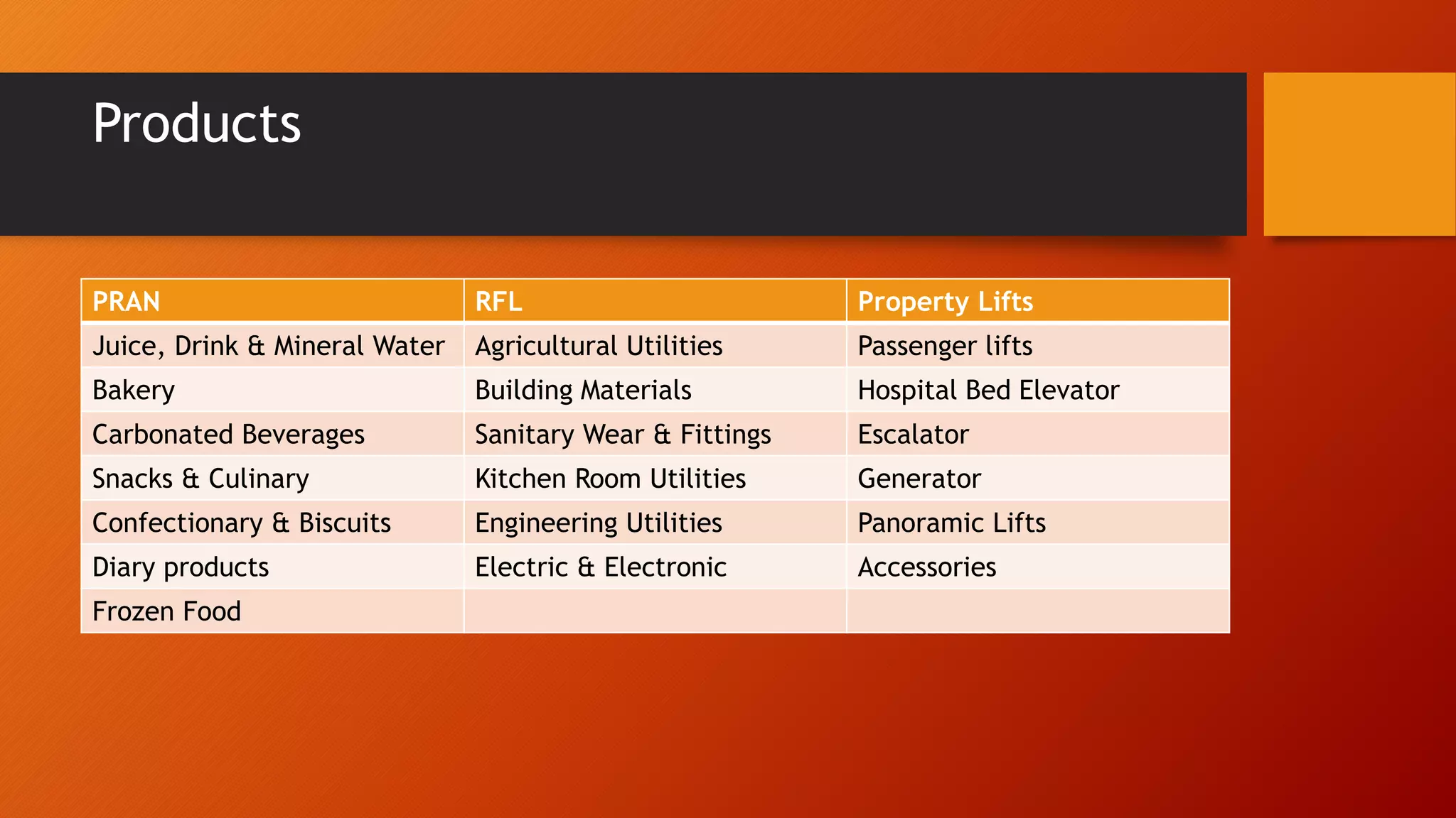PRAN-RFL Group | PPTX