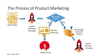 Transition of Marketing from Product Focus to Customer Focus | PPTX