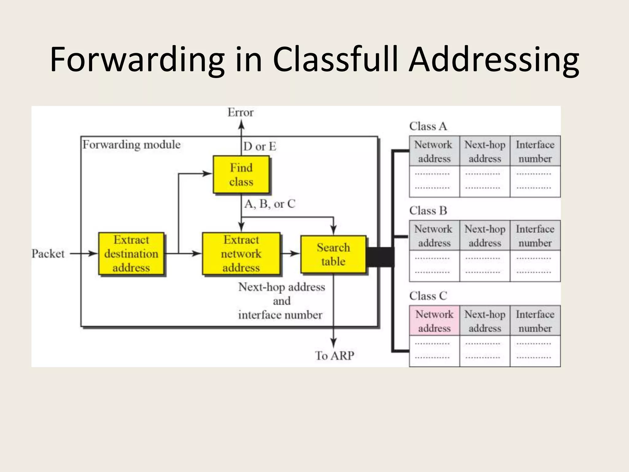 Delivery and Forwarding of IP Packets | PPTX