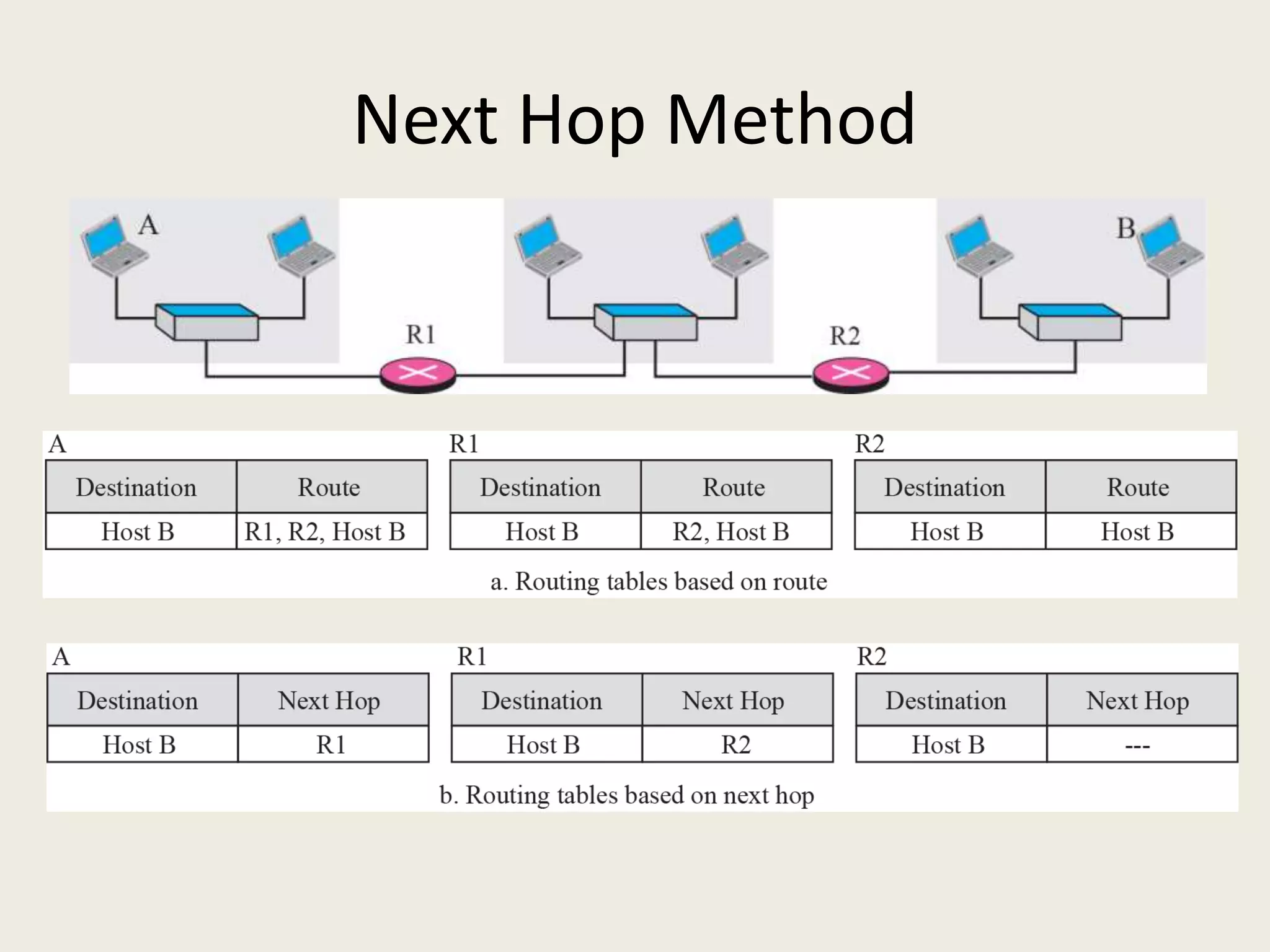 Delivery and Forwarding of IP Packets | PPTX