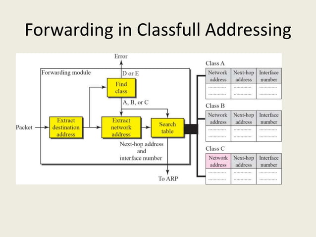 Delivery and Forwarding of IP Packets | PPTX