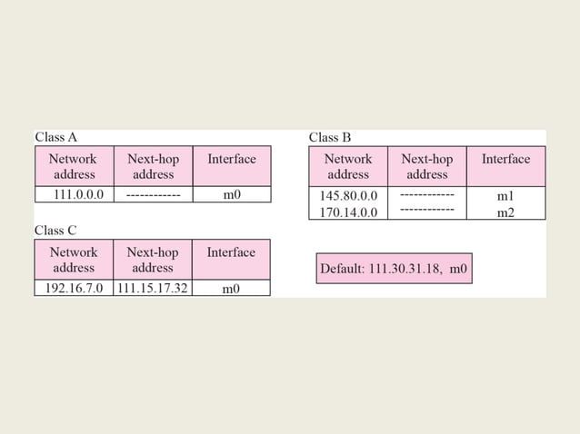 Delivery and Forwarding of IP Packets | PPTX
