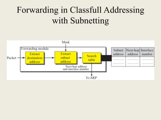 Delivery and Forwarding of IP Packets | PPTX