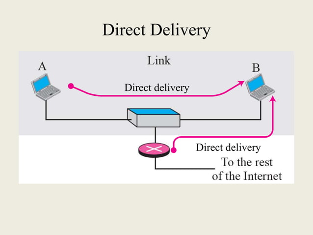 Delivery and Forwarding of IP Packets | PPTX