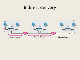 Delivery and Forwarding of IP Packets | PPTX