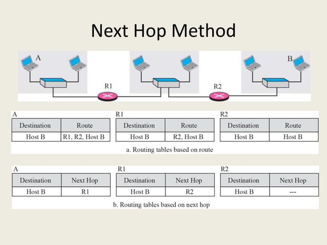 Delivery and Forwarding of IP Packets | PPTX