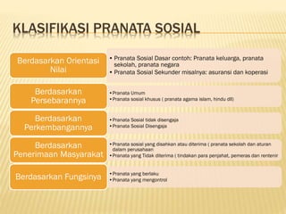 Pranata sosial | PPTX