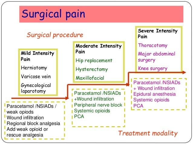 Pranav post operative pain management