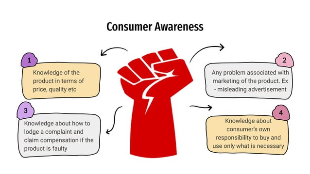 CONSUMER AWARENESS PROJECT FOR 10TH TO 12TH | PDF
