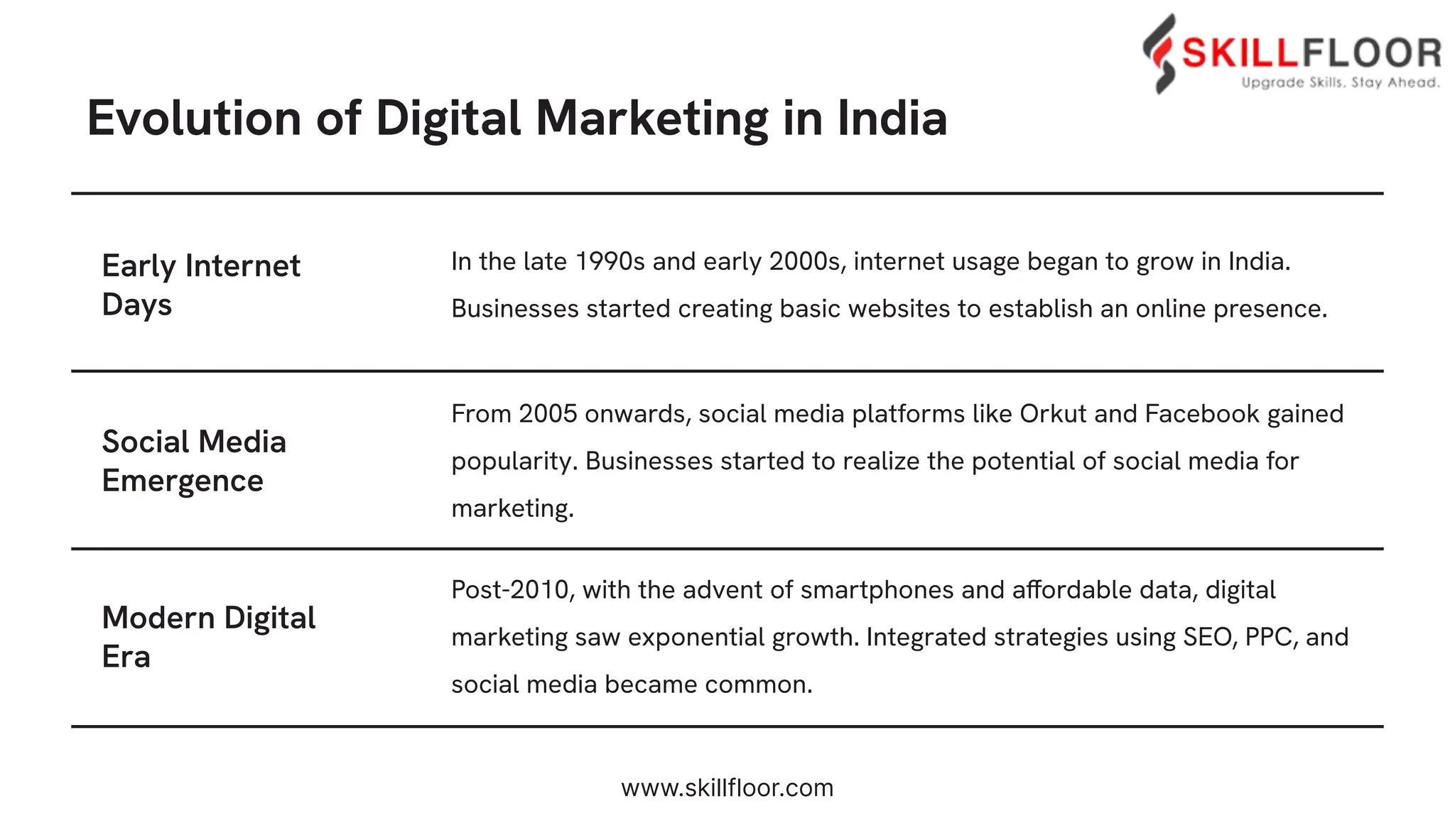 Growth of Digital Marketing in India - SkillFloor | PDF