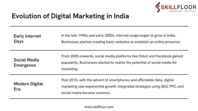 Growth of Digital Marketing in India - SkillFloor | PPT