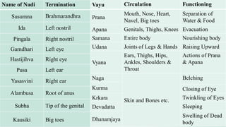 "Concept of Prāṇa and Prāṇāyāma in Tri-Shiki-Brahmana Upanishad", | PDF